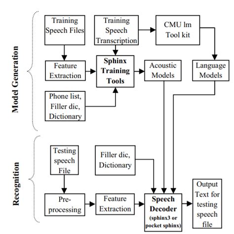 M Odel Generation Diagram For Speech Recognition System Stages Involved