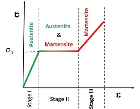 schematization of three stress strain stages download scientific diagram