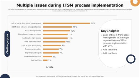 Multiple Issues During Itsm Process Implementation PPT PowerPoint