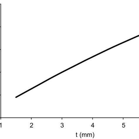 The Ratio Of The First Yield Load To The Ultimate Load For Various Download Scientific Diagram