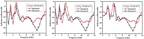 Simulated Versus Measured Results Comparison At Three Conditions A