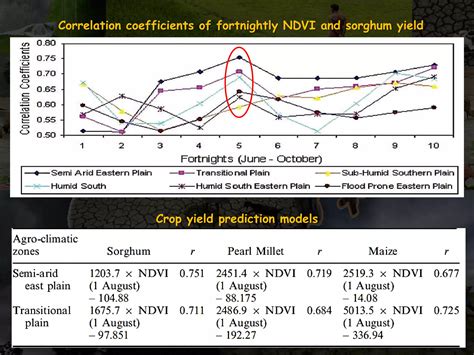 Advances In Agricultural Drought Monitoring And Forecasting Pptx
