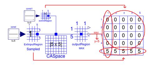 Example Of Behavior Of External Input Region External Init Region And