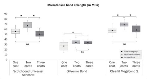 box and whisker plot minimum lower quartile median upper