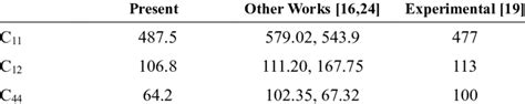 Elastic Constants Cij In Gpa Of C Hfo2 Download Scientific Diagram