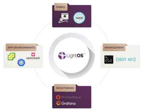 lightbits expands multi cloud support with openstack yoga