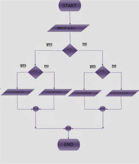 Flow Chart For Programming In C October 2013