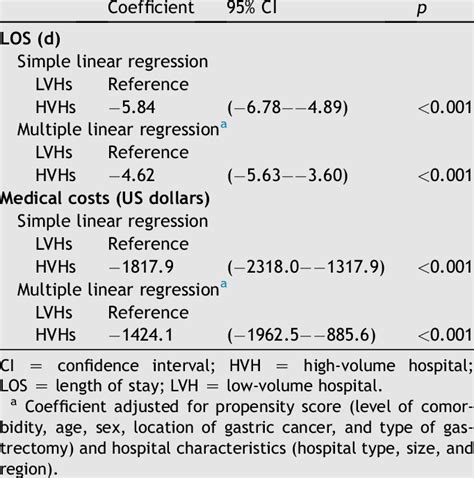 Linear Regression Analysis For Los And Medical Costs Download Table