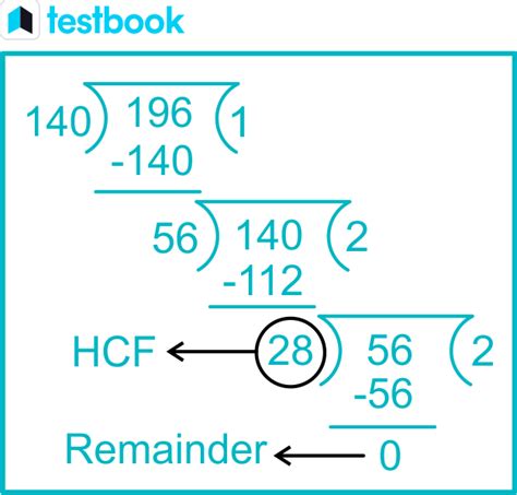 hcf of 140 and 196 calculation methods and solved example testbook