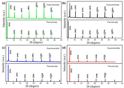 The X Ray Powder Diffraction Patterns Experimental View And Download Scientific Diagram