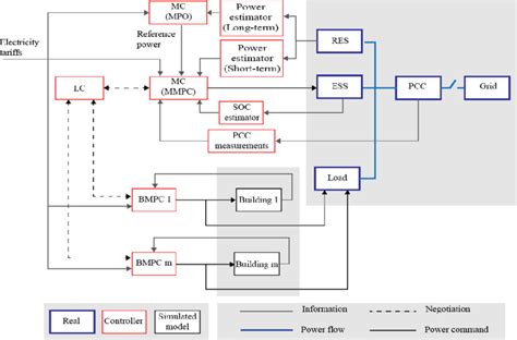 distributed control system architecture download scientific diagram