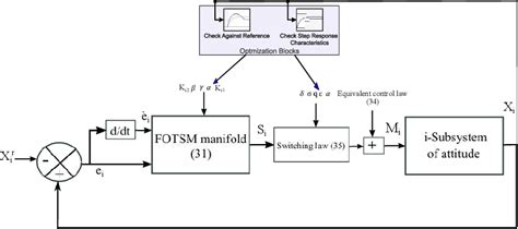 Figure 3 From Fractional Order Nonsingular Terminal Sliding Mode