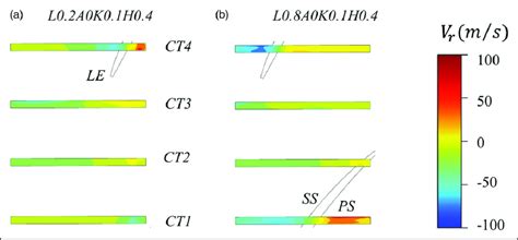 Radial Velocity Distribution At The Opening Surfaces Of Slots With Download Scientific Diagram