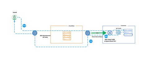 Maximum Transmission Unit And Maximum Segment Size · Cloudflare Magic