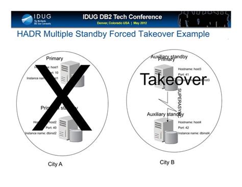 Db2 V 10 Hadr Multiple Standby Pdf Databases Computer Software