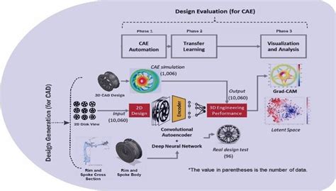 Cae Deep Learning Framework Download Scientific Diagram