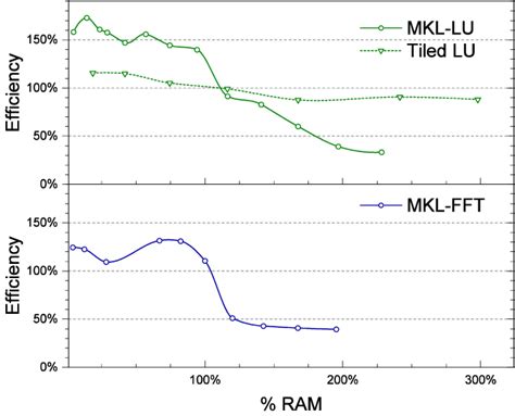 Imdt Efficiency Plots For Lu And Fft Benchmarks Two Implementations Download Scientific