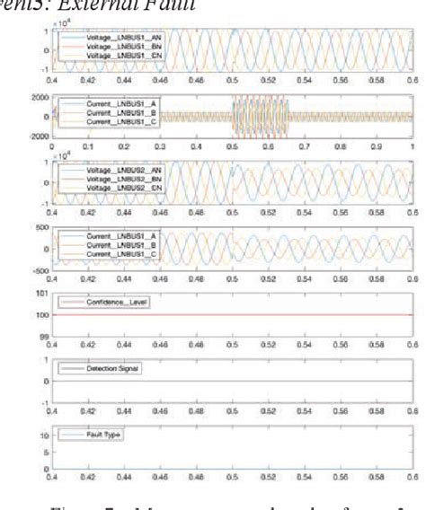 Figure 7 From A Real Time Deep Learning Based Fault Diagnosis Framework In Power Distribution