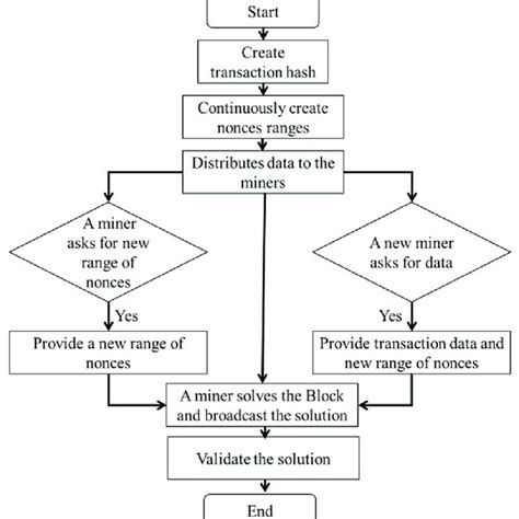 pdf improving transaction speed and scalability of blockchain systems