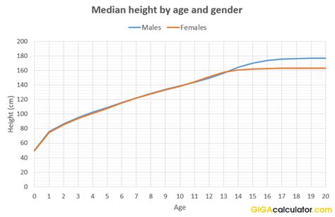 Height Percentile Calculator By Gender Age Country