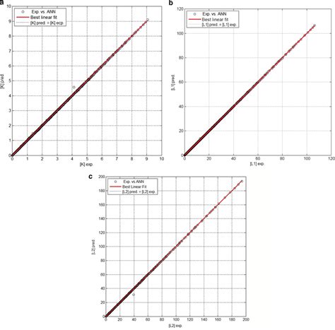 Comparison Of Target And Ann Predicted Values Form Factors A K B