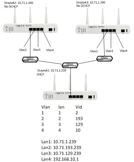 VLAN Problems Draytek Networking Spiceworks Community