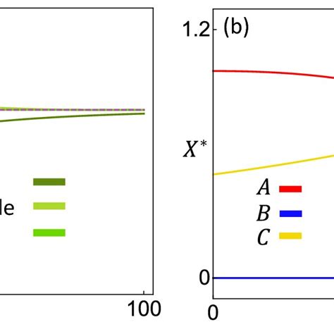 An Ecosystem With Two Predators A B And One Prey C A A Download Scientific Diagram