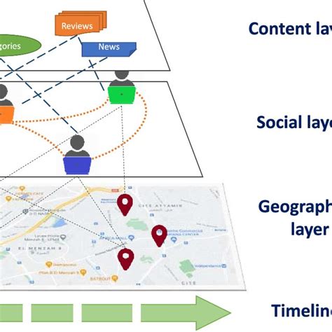 location based social network layers [38] download scientific diagram