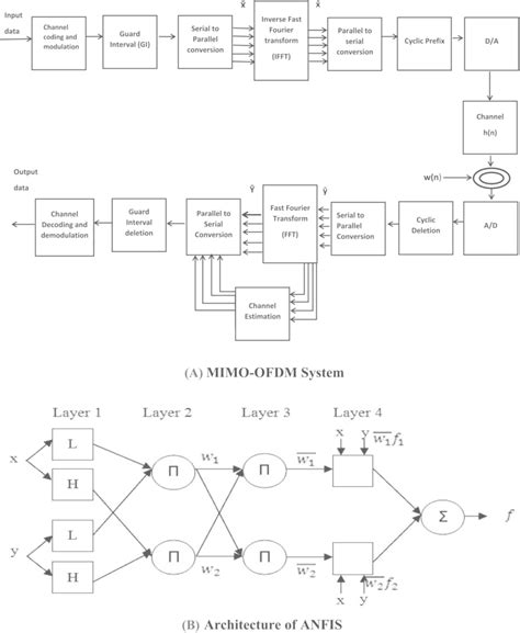 A Mimo‐ofdm System B Architecture Of Anfis Download Scientific