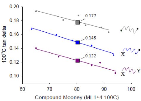 The Effect Of Viscoelasticity On The Functionality Download Scientific Diagram