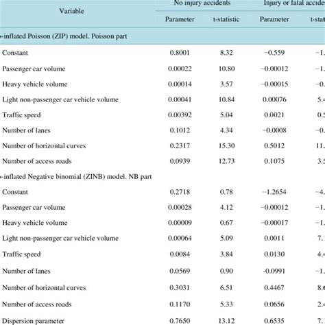 Estimation Results For Zero Inflated Poissonzipand Negative Binomial Download Table