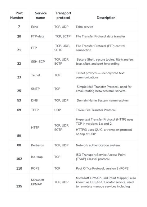 Network Ports Pdf Reference Connect 4 Techs
