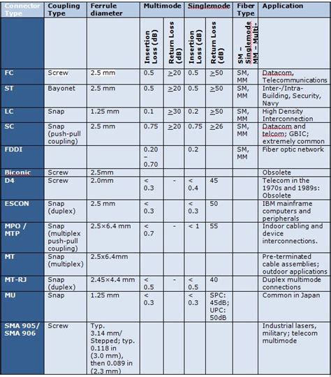 Fiber Optic Connectors Selection Guide: Types, Features, Applications ...