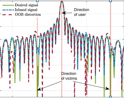 The Radiation Pattern At F 0 Inband And F B Out Of Band