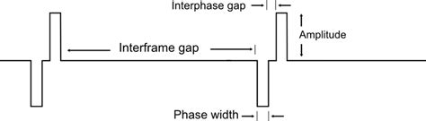 3 Rectangular Biphasic Pulse With Pulse Parameters Download Scientific Diagram