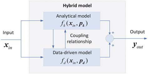 Schematic Diagram Of The Hybrid Modeling Method Download Scientific Diagram