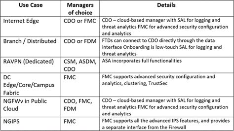 Cisco FTD Management Options Use Cases Best Practices Zindagi Technologies