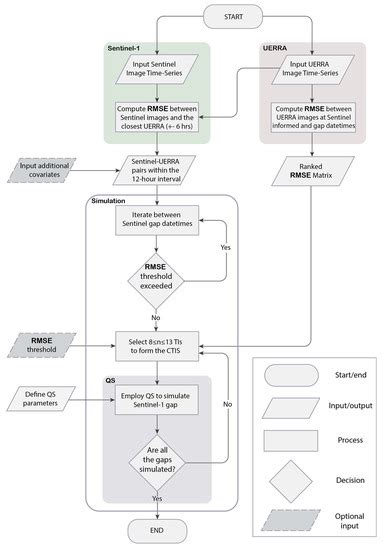 Gap Filling Sentinel 1 Offshore Wind Speed Image Time Series Using Multiple Point Geostatistical
