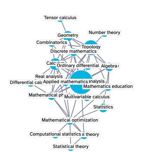 Sam Hansen Mathematics Citation Network Navigator