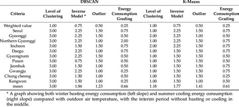 Comparison Of Dbscan And K Means Download Scientific Diagram