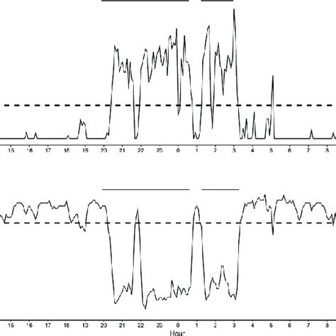 Example Of 5 Min Interval Activity Top And Collar Temperature