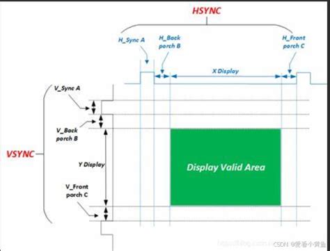 基于fpga的hdmi彩条显示（1） 原理篇hdmi显示原理 Csdn博客