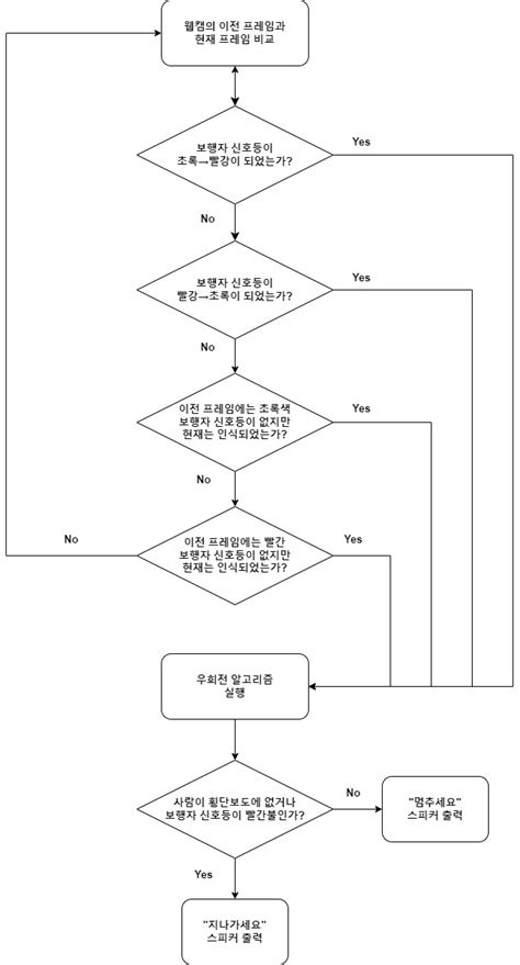 GitHub hdddhdd ESWContest mobility 제 회 임베디드 소프트웨어 경진대회 모빌리티 부문 에 참여하며 개발한