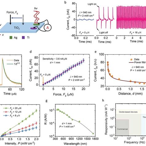 Pyro‐phototronic Response And Its Modulation With Fg A Schematic
