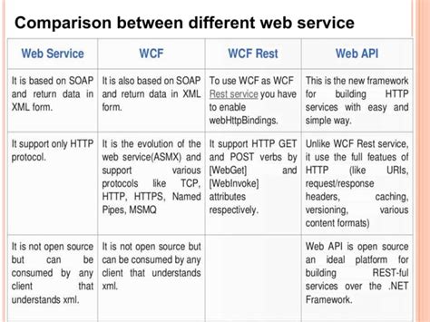 Web Service Wcf Web Api Ppt