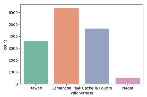 Difference Between Distplot And Countplot At Melissa Wolf Blog