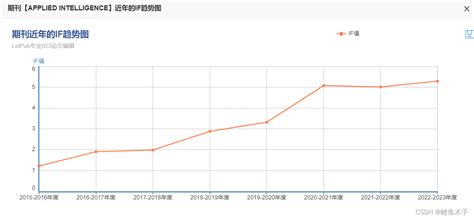 applied intelligence投稿经验分享（正在投稿中） csdn博客
