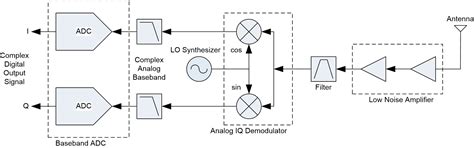 Signal Chain Basics 152 Concerned About Dc Offset And Sideband Suppression In Your Zero If