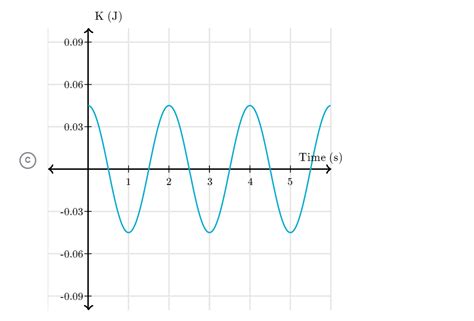 solved a block attached to an ideal spring oscillates