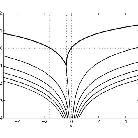 Real Part Of The Lambert W Function Branches −5 To 5 With The